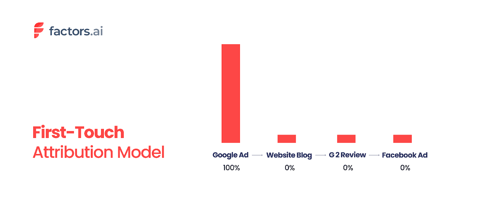 7 Types of Attribution Models [With Examples] | Factors.ai